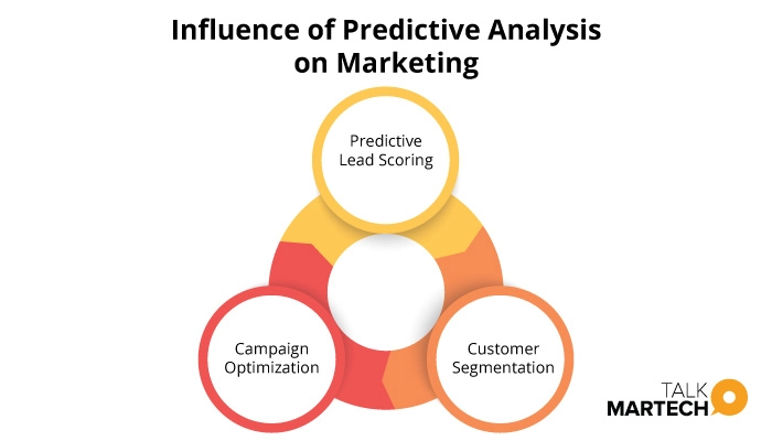 How Generative AI and Predictive Analysis Influence Marketing