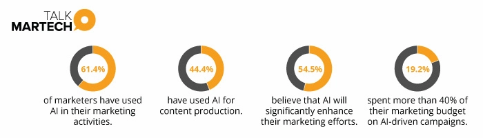 Role of AI in Marketing Automation