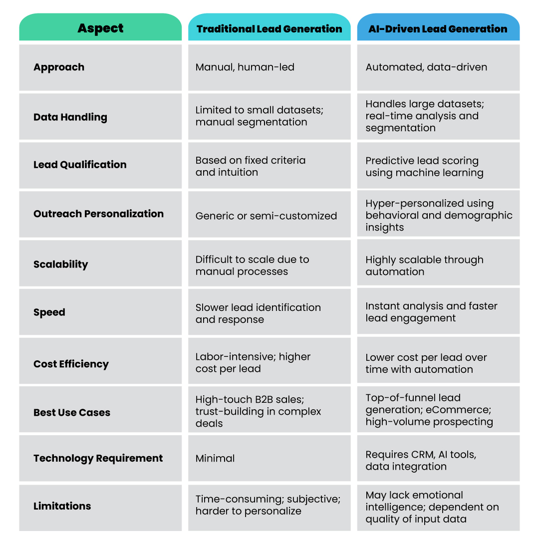 How AI is a Game-Changer in Lead Generation